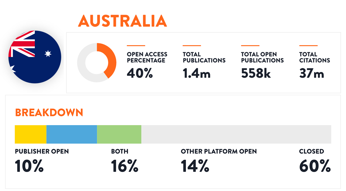 Next steps for Open Research in Australian Universities