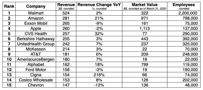 The Fortune 500 - by Danny Sheridan - Fact of the Day 1