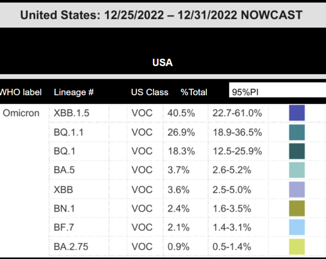 XBB.1.5 now dominates all other “Variants of Interest” of low daily ...