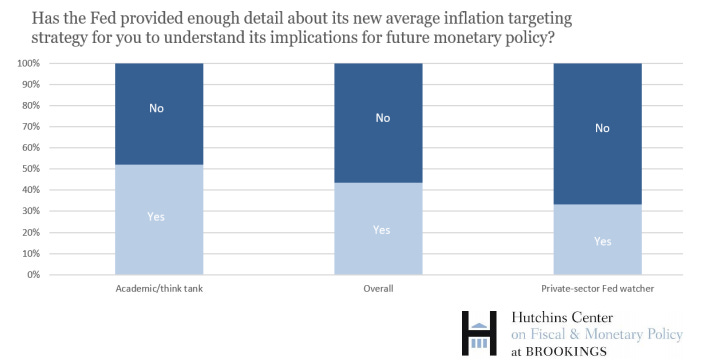 The Fed’s Average Inflation Targeting at One Year