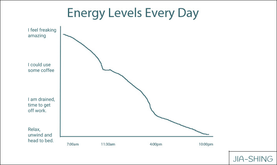 🔋Working Around Your Energy Levels - by Jia Shing