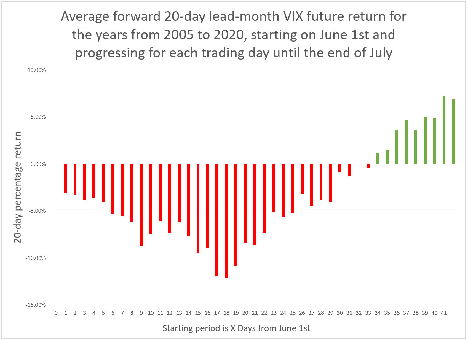 VIX JULY SEASONALITY - by Kevin Muir - The MacroTourist