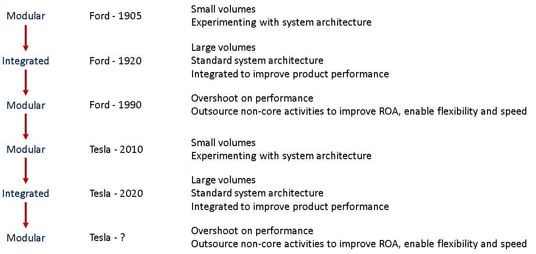 Vertical Integration and the Auto Industry