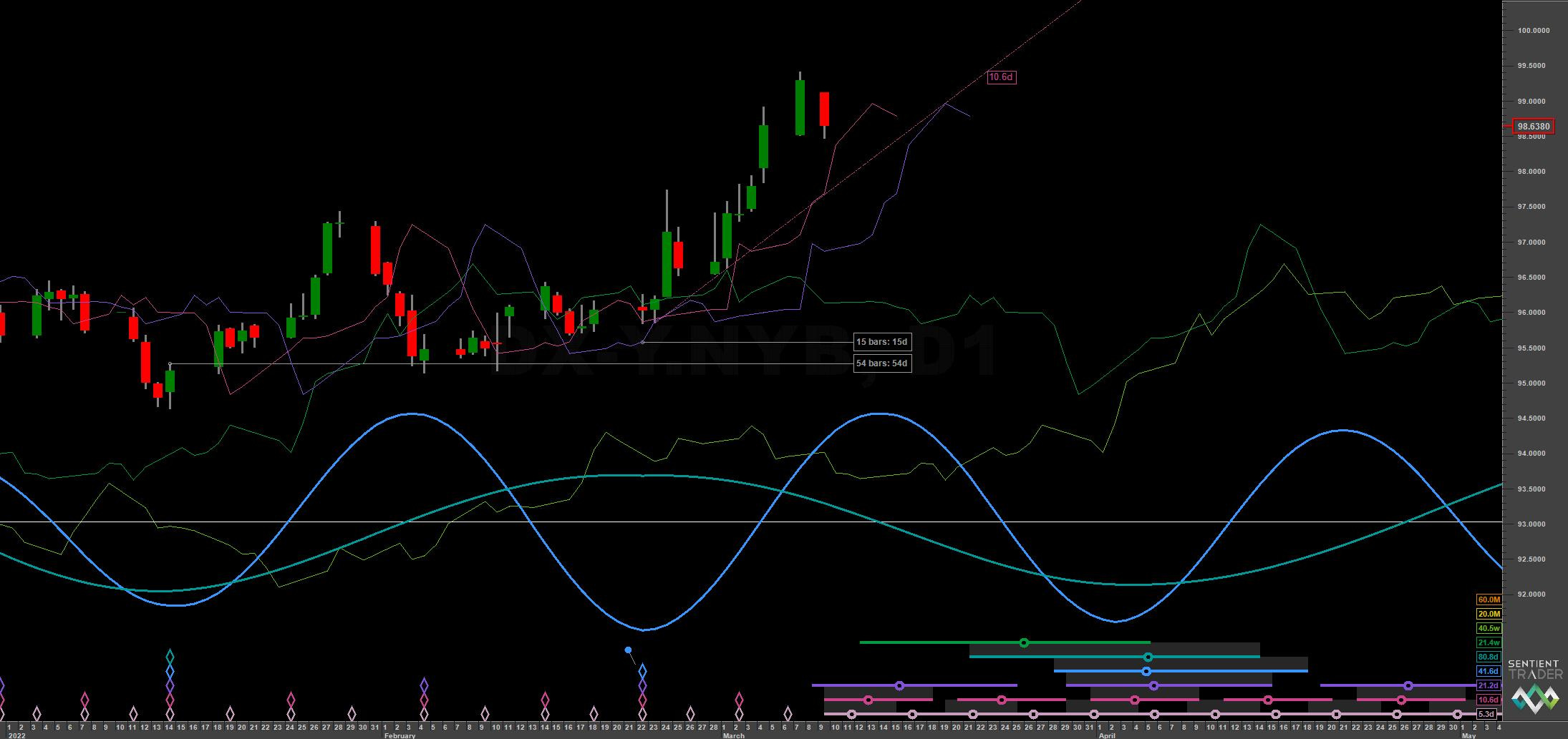 Dollar Index: Hurst Cycles - March 9th 2022 - by David F