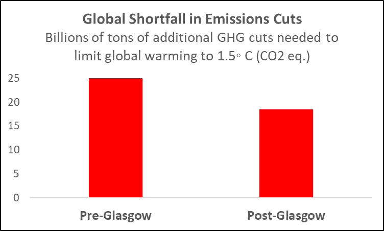 US Climate Action Plan - Country Success