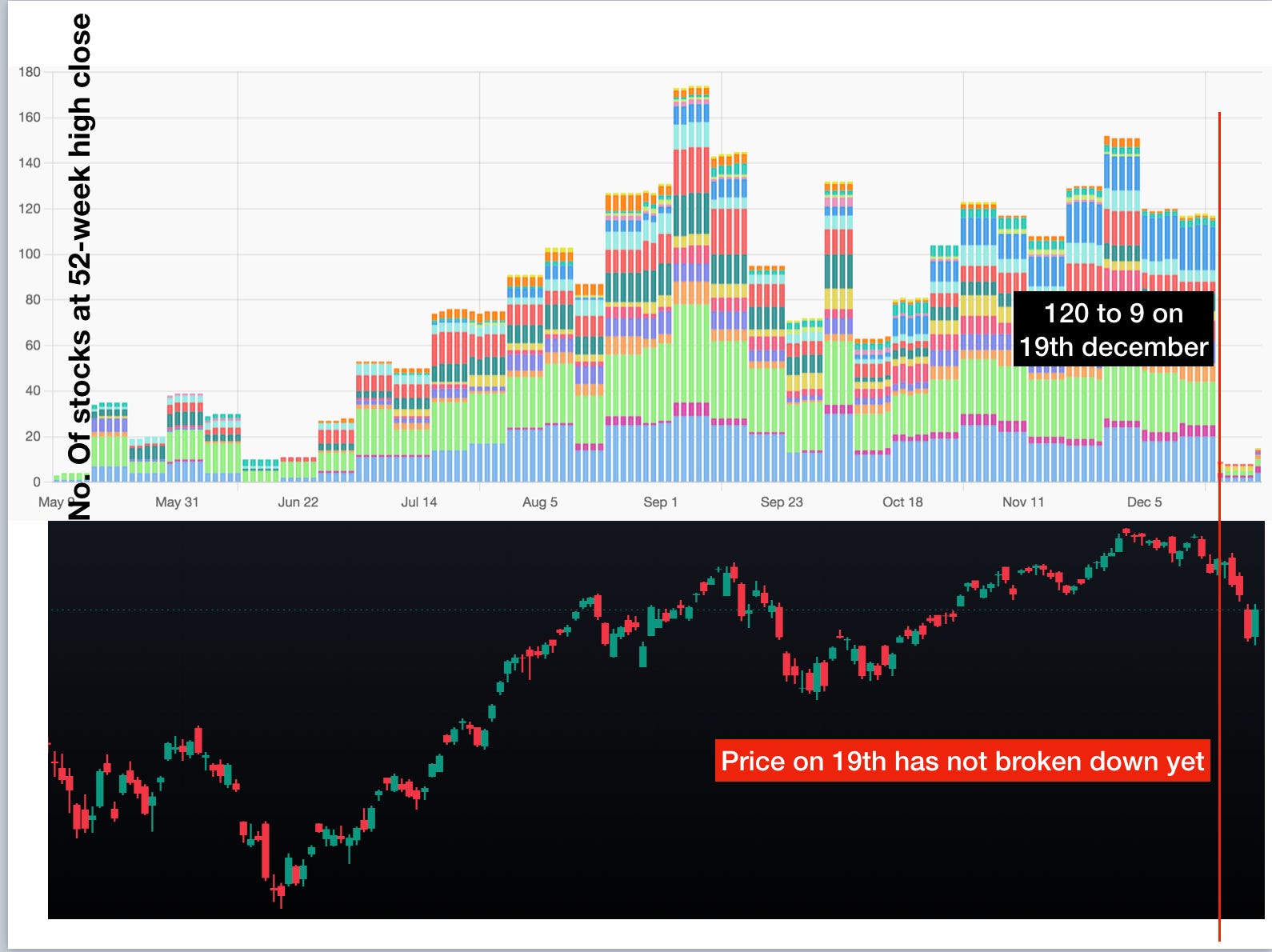 Breadth Indicators: How could you have anticipated the Market fall?