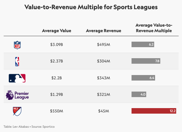 Apple's $2.5 Billion Bet On Major League Soccer