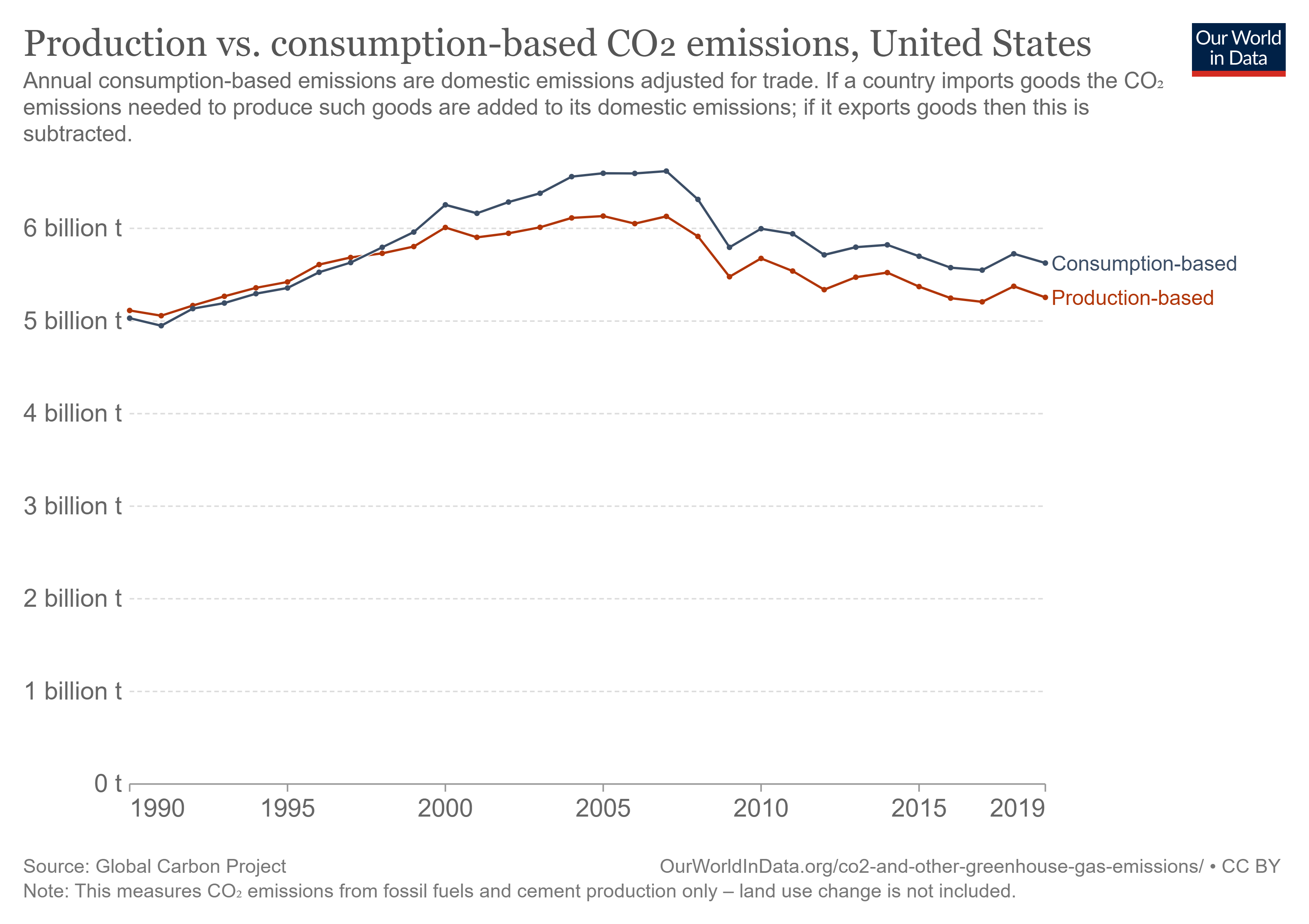 No, the U.S. didn't outsource our carbon emissions to China