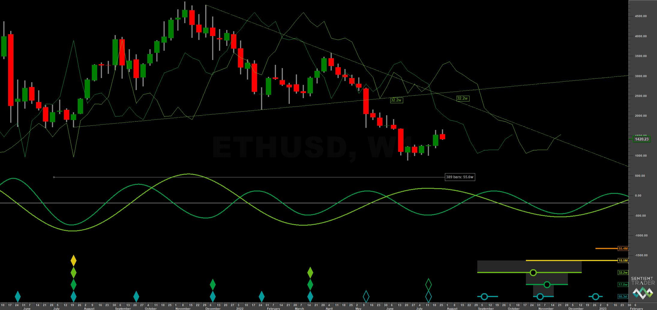 Ethereum: Hurst Cycles - 26th July 2022 - by David F