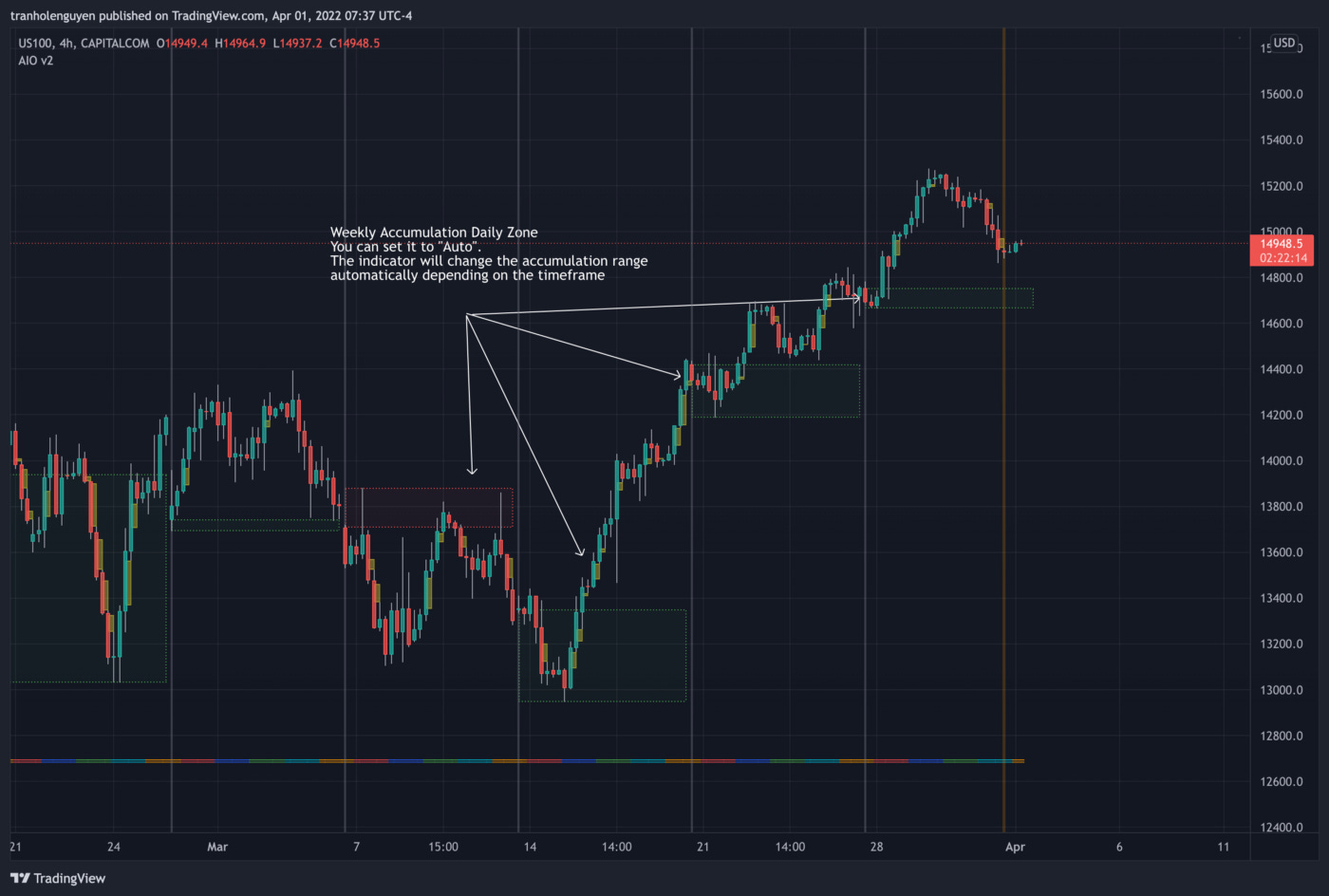 TradingView Price Action All In One Indicator