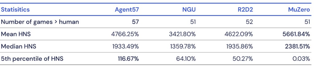 🎮 Edge#44: DeepMind’s Agent57 Which Outperformed Humans in 57 Atari Games