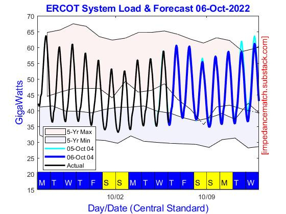 ERCOT Daily 6-Oct-2022 - by Kevin Green - Impedance Match