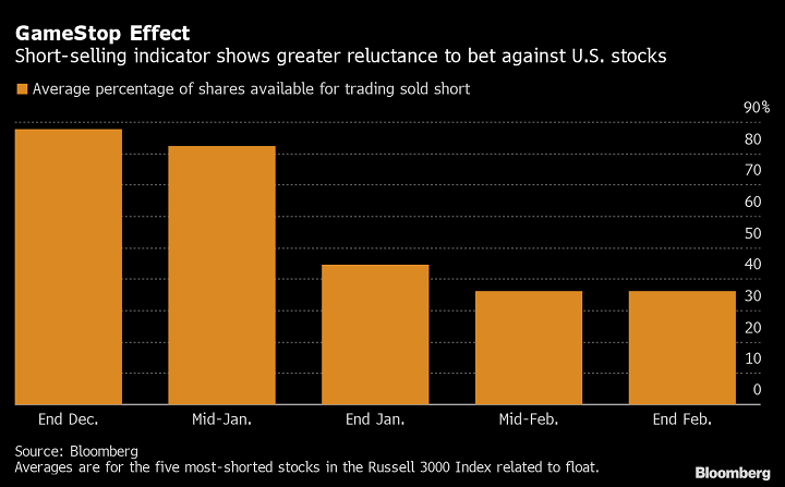 GameStop Effect Brings Lower Peaks for U.S. Short Selling