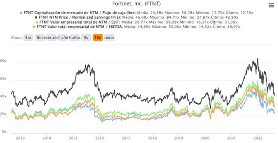 FORTINET - by Miguel Dabán Baines - MDBBolsa’s Newsletter