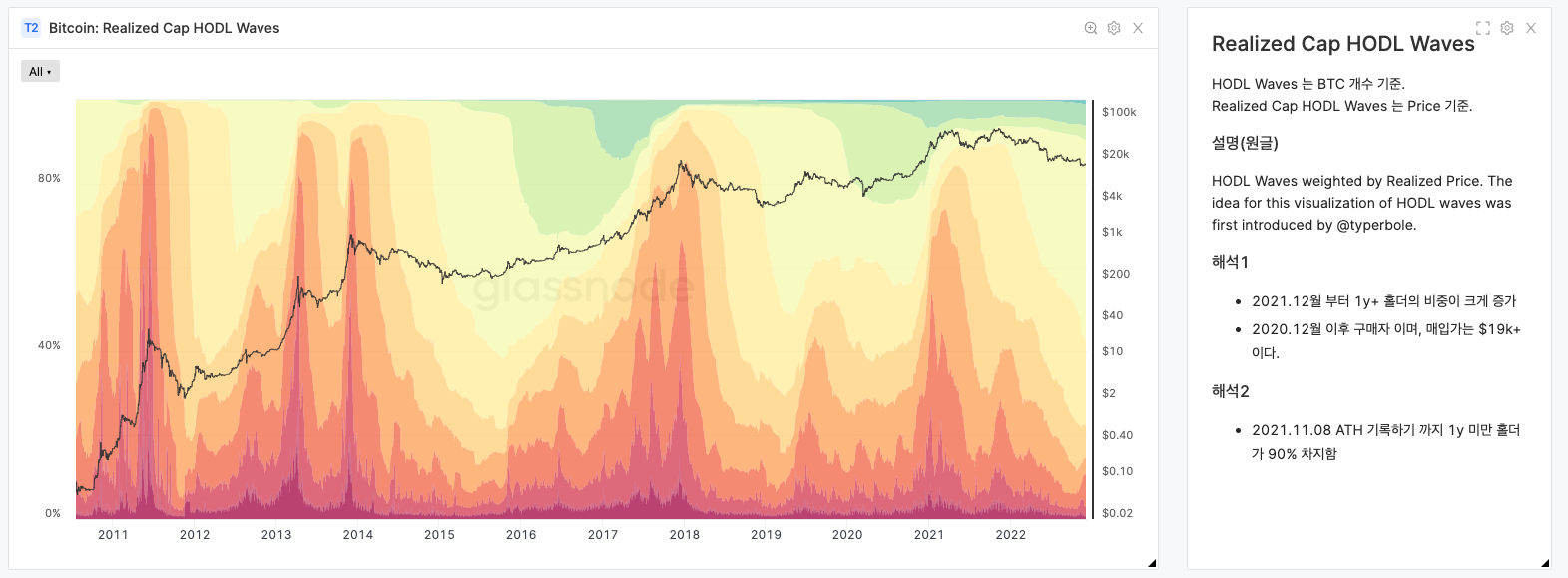 glassnode Essential Charts for Busy Investor