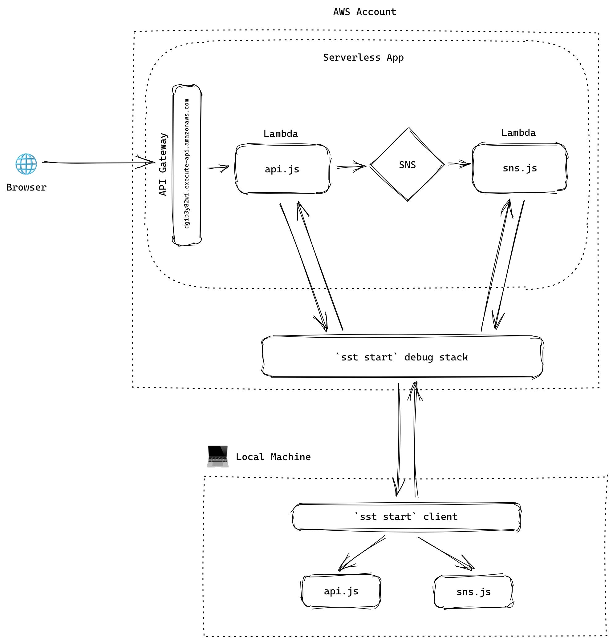 How to develop and debug your serverless stacks