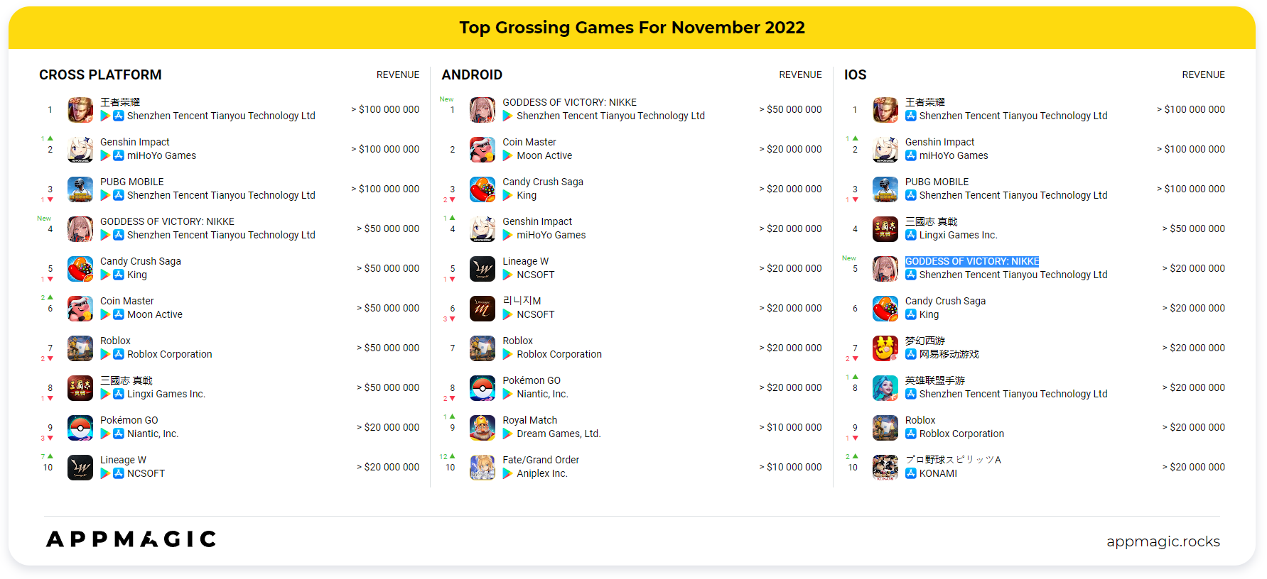 AppMagic: Top Mobile Games by Revenue & Downloads in November 2022