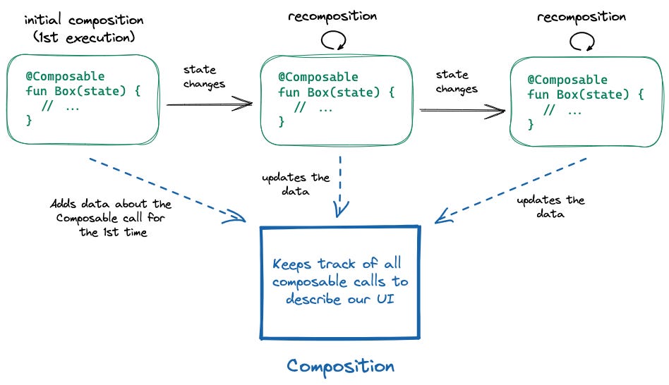 The Composable lifecycle 🍂 - by Jorge Castillo