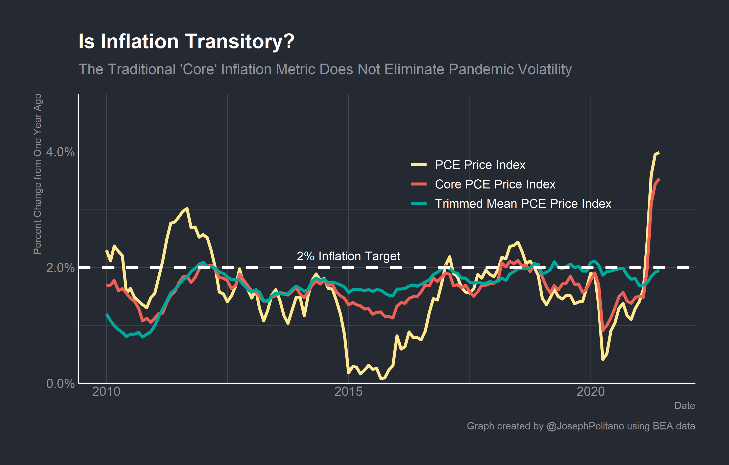 Yes, Inflation is Transitory - by Joseph Politano