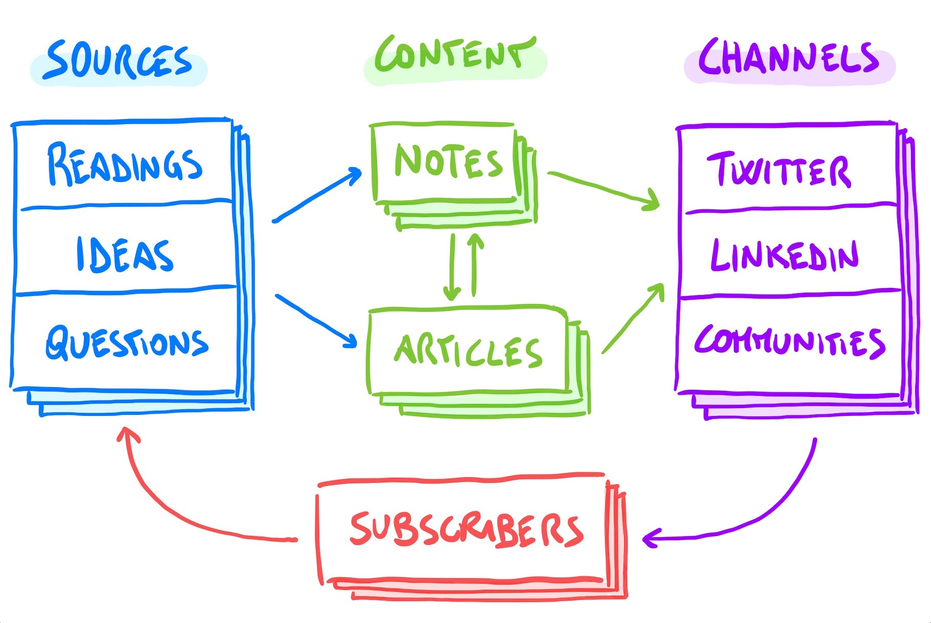 How I Grow Refactoring 📈 - by Luca Rossi - Refactoring