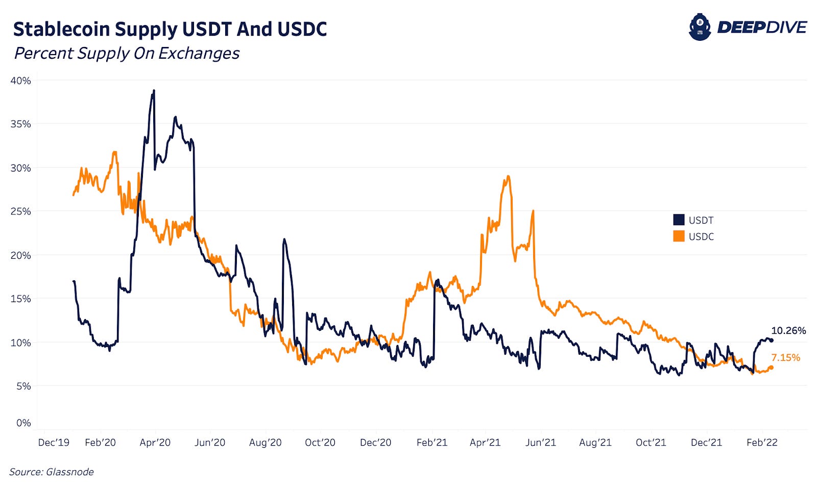 The Daily Dive #147 - Stablecoin Supply Ratio At Historic Low