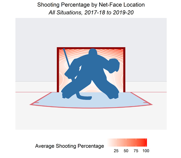How to Score More Goals by Moving the Goalie