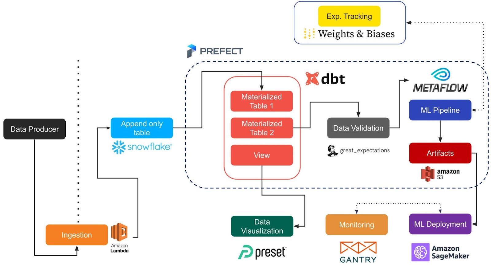 📝 Guest post: How to setup MLOps at a reasonable scale: tips, tool ...