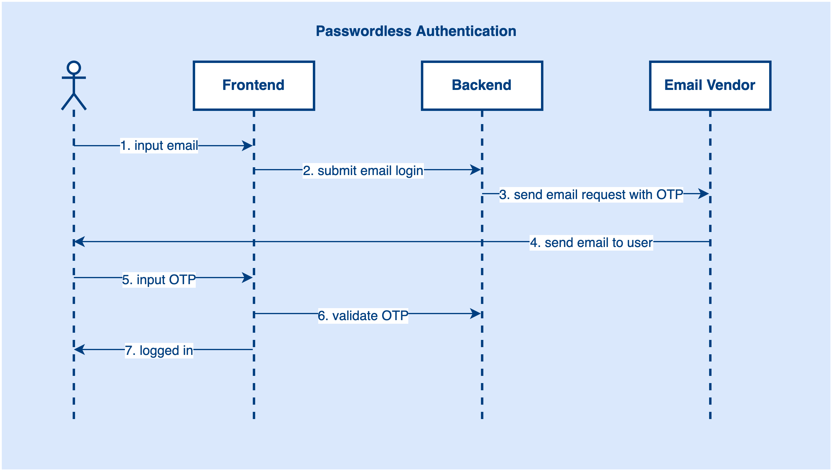 Passwordless Authentication By Ray Chong