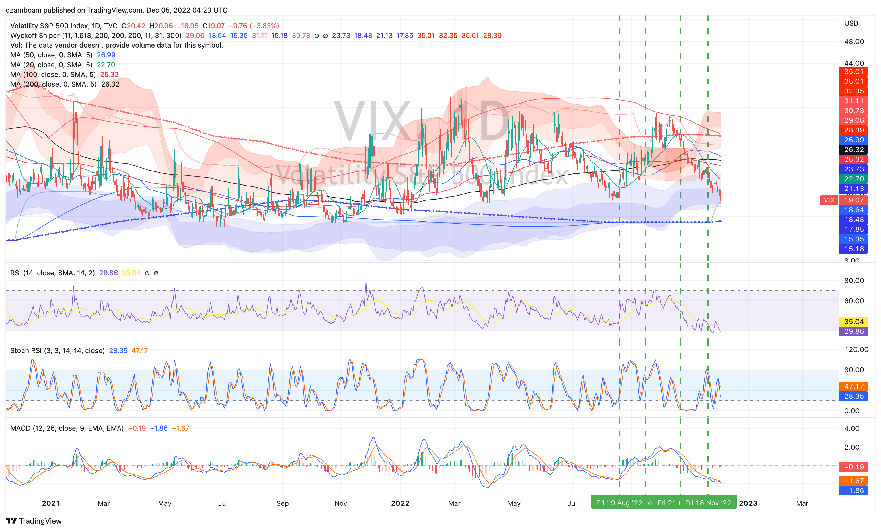 DZ's Market Analysis: A Fibonacci & Wyckoff-based analysis of SPY and VIX from 2020-2022, & what ...