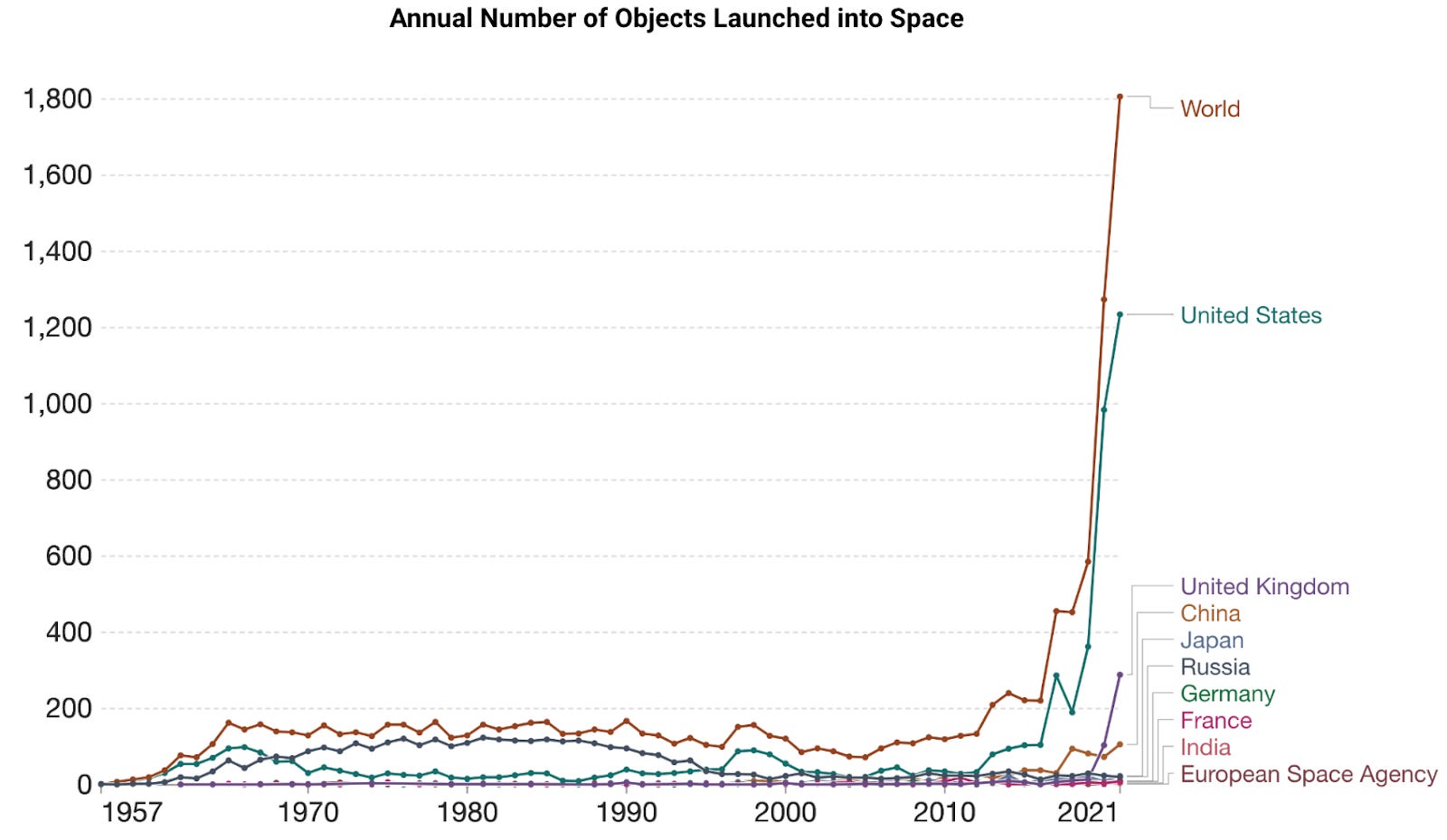 An S-1 for the Space Economy - Payload