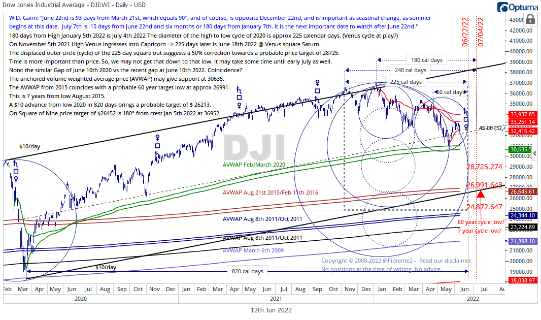 Gann Master Cycle update. - @Fiorente2’s Newsletter