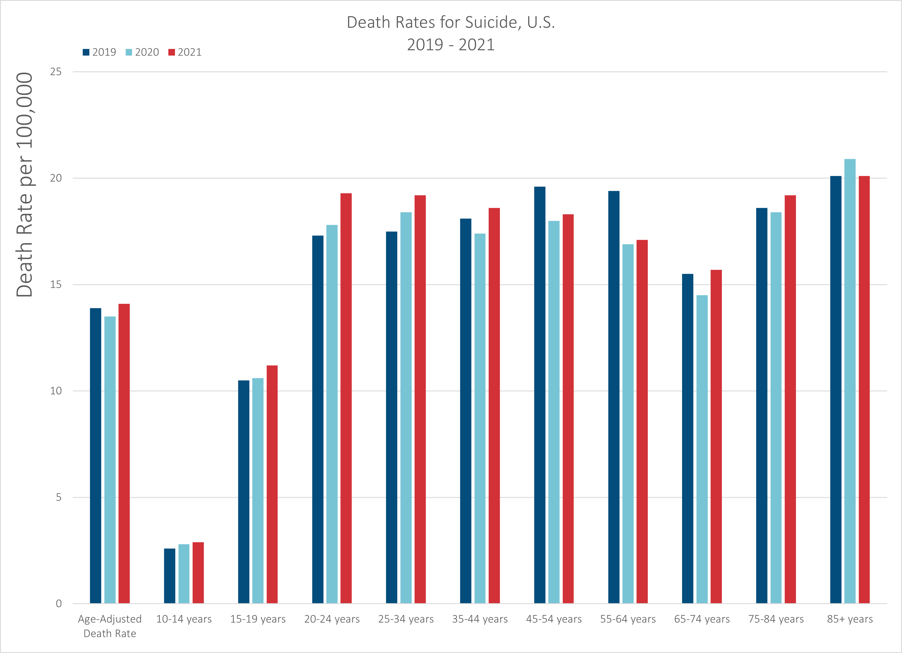 World Suicide Prevention Day: U.S. Suicide Trend Update through 2021
