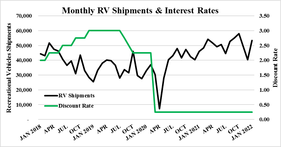 How's the RV Industry Doing . . . - by Michael J. Hicks