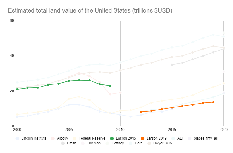 Does Georgism Work?, Part 1: Is Land Really A Big Deal?