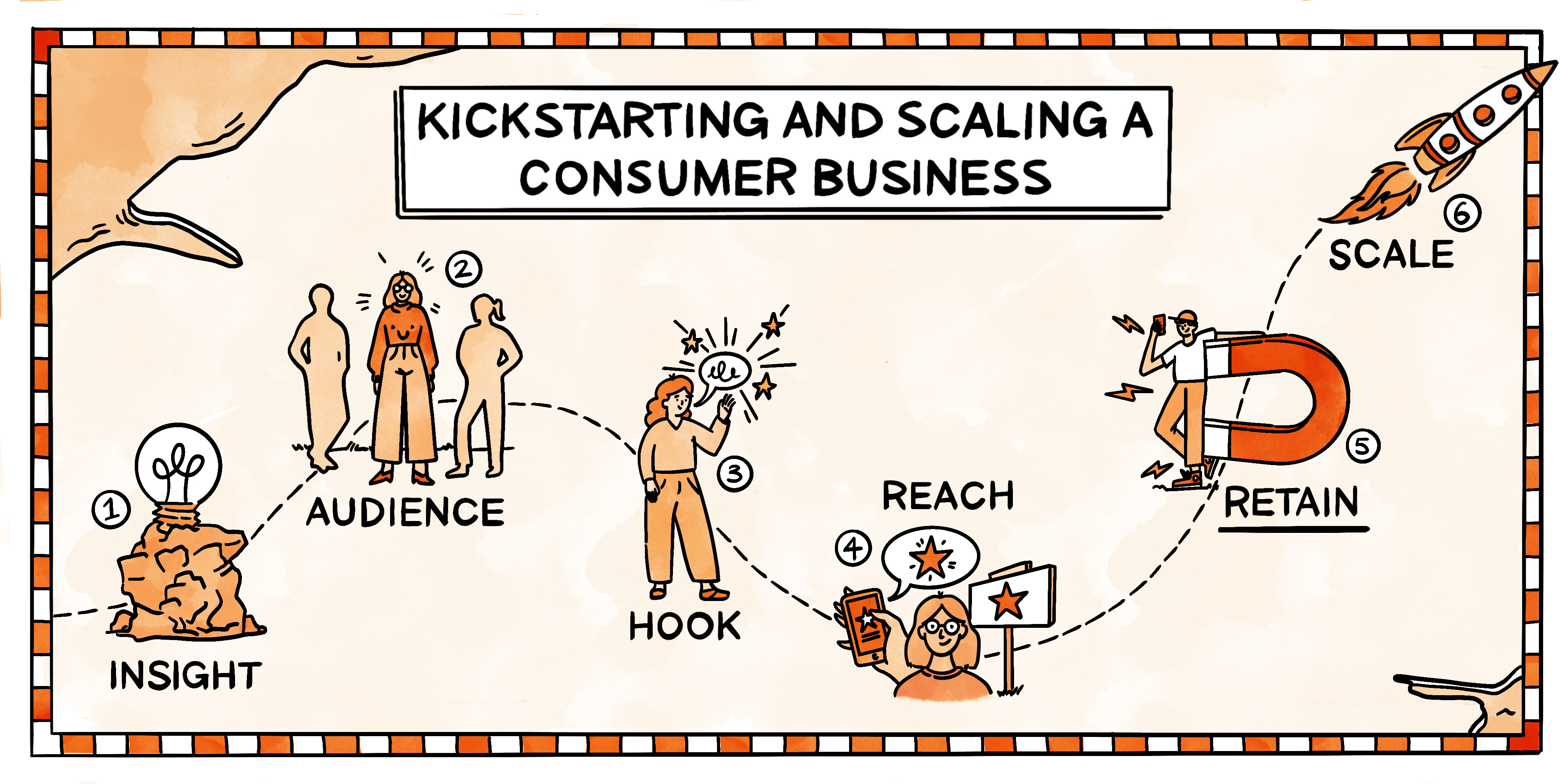 How to kickstart and scale a consumer business—Step 5: RETAIN: Iterate ...