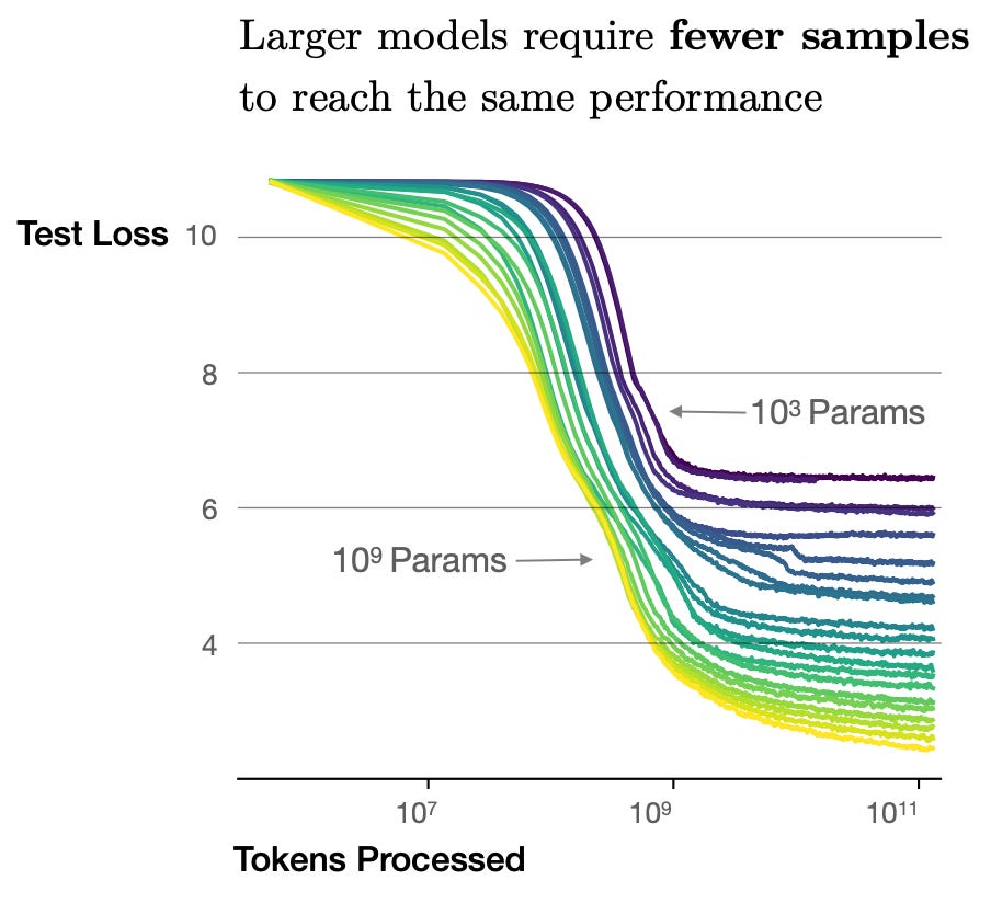 Language Model Scaling Laws and GPT-3