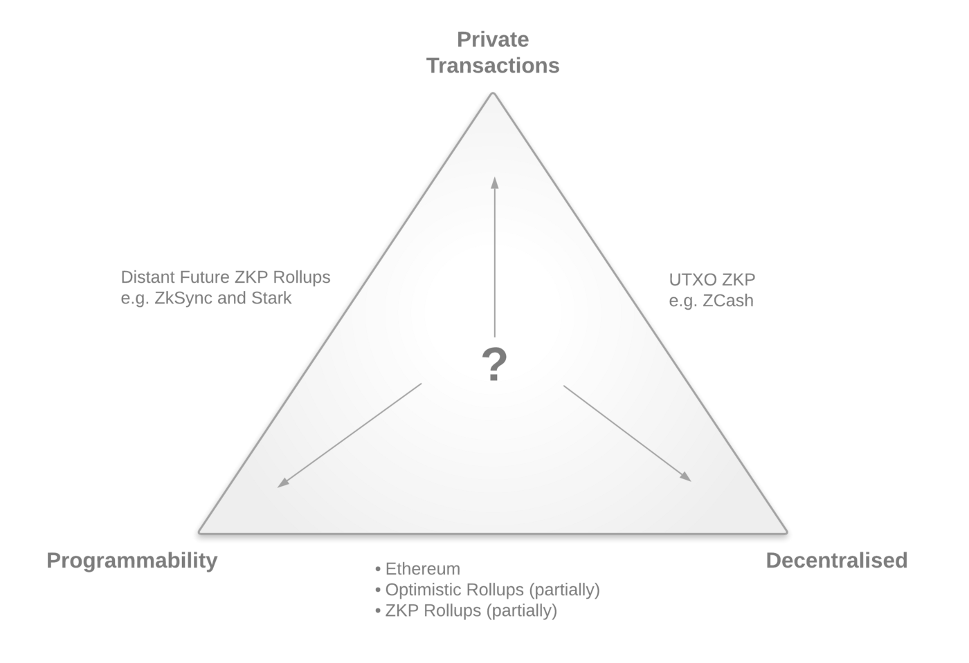 The Blockchain Privacy Trilemma: Part 1 - by Cais Manai
