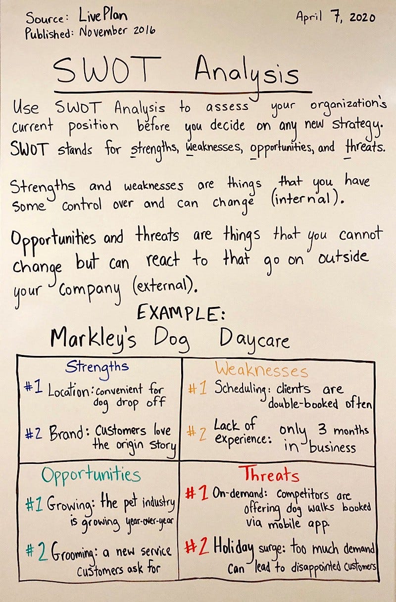 SWOT Analysis - by Danny Sheridan - Fact of the Day 1