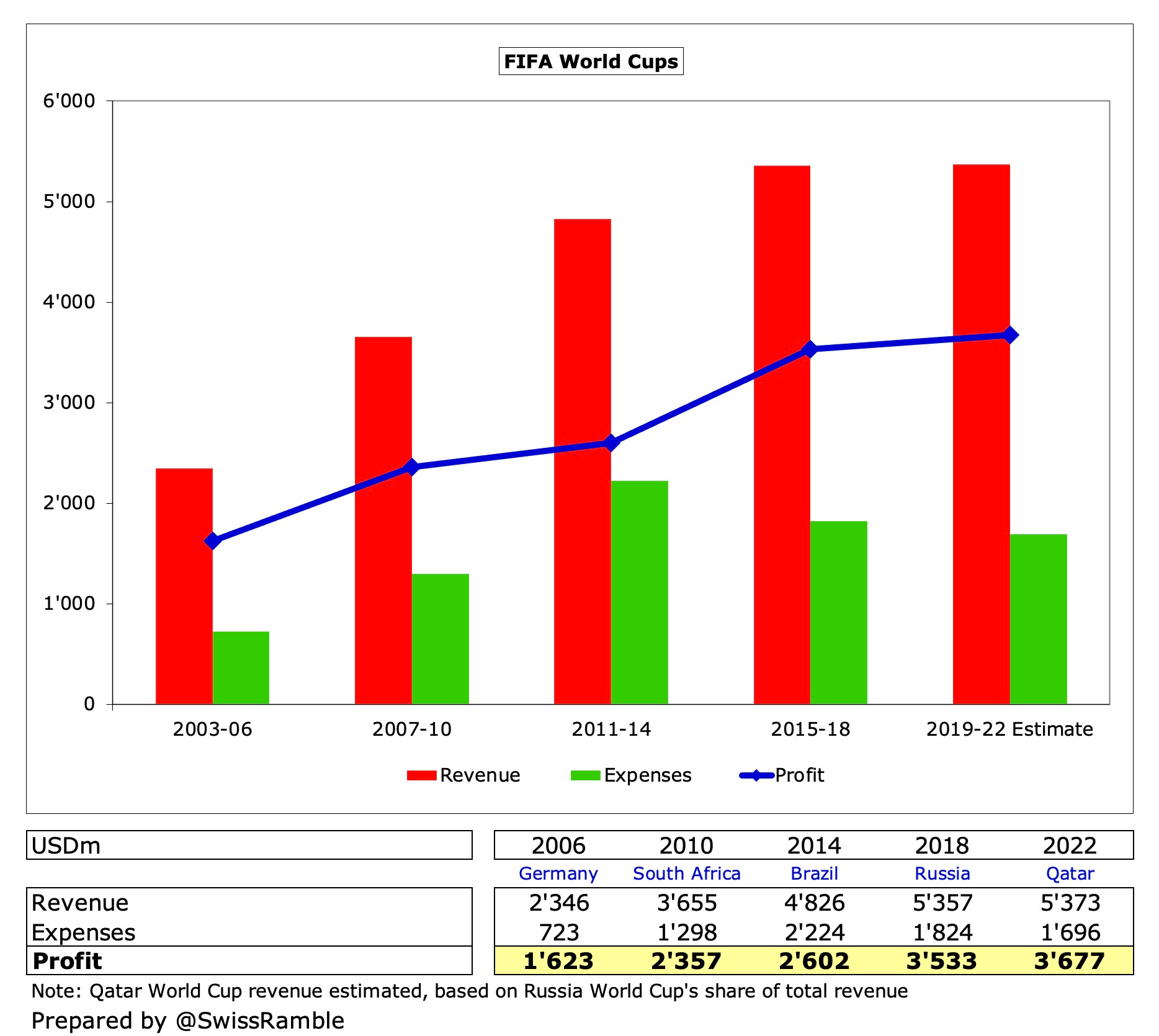 FIFA World Cup Finances - The Swiss Ramble
