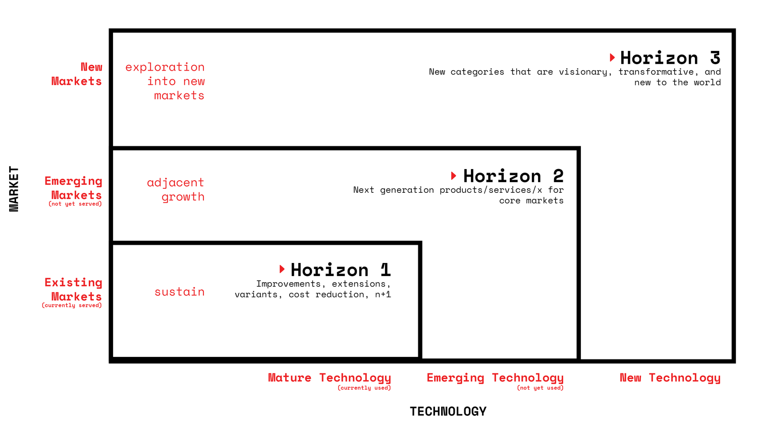 Gestión de cartera de productos: Los tres horizontes de McKinsey