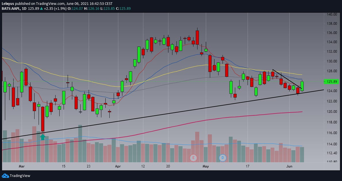 Should you hold AAPL? - JPMartin’s Newsletter