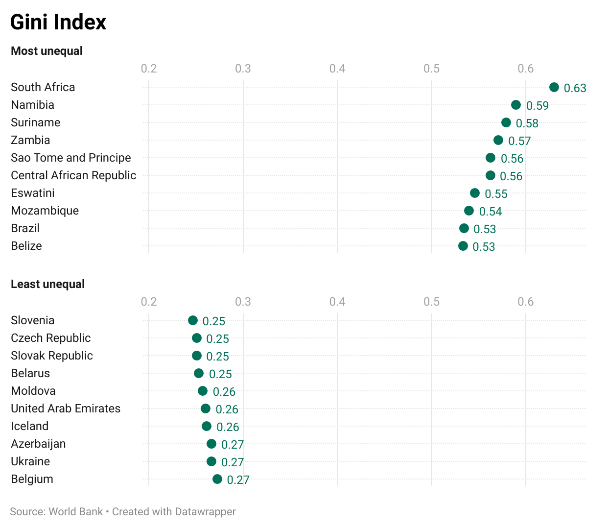 The most unequal countries in the world - by Kabir Agarwal