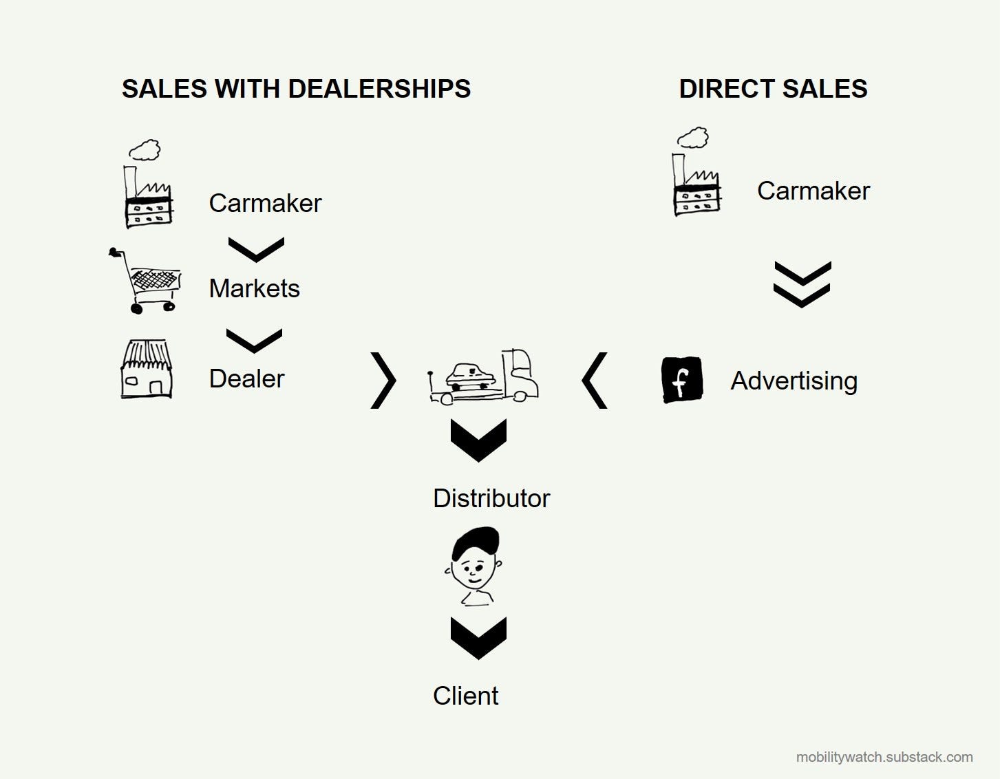 Direct Car Sales, Part I - by Markus - Mobility Watch