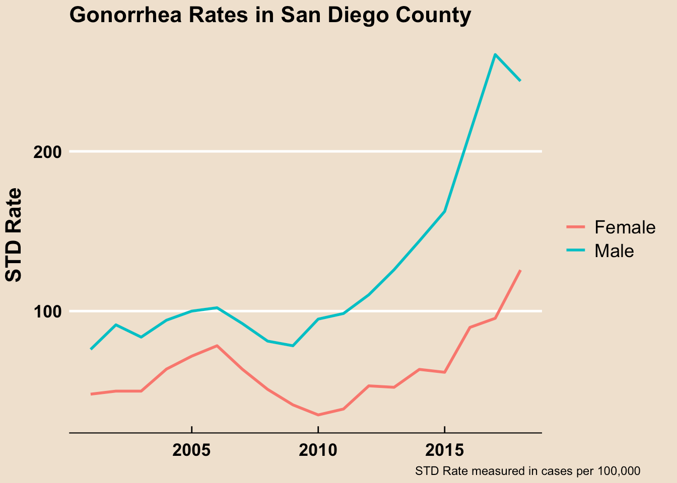 Which California County Has the Highest STD Rates? (It’s SF)