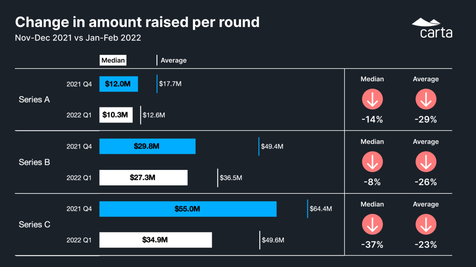 Suddenly startups are having trouble raising money. Why?