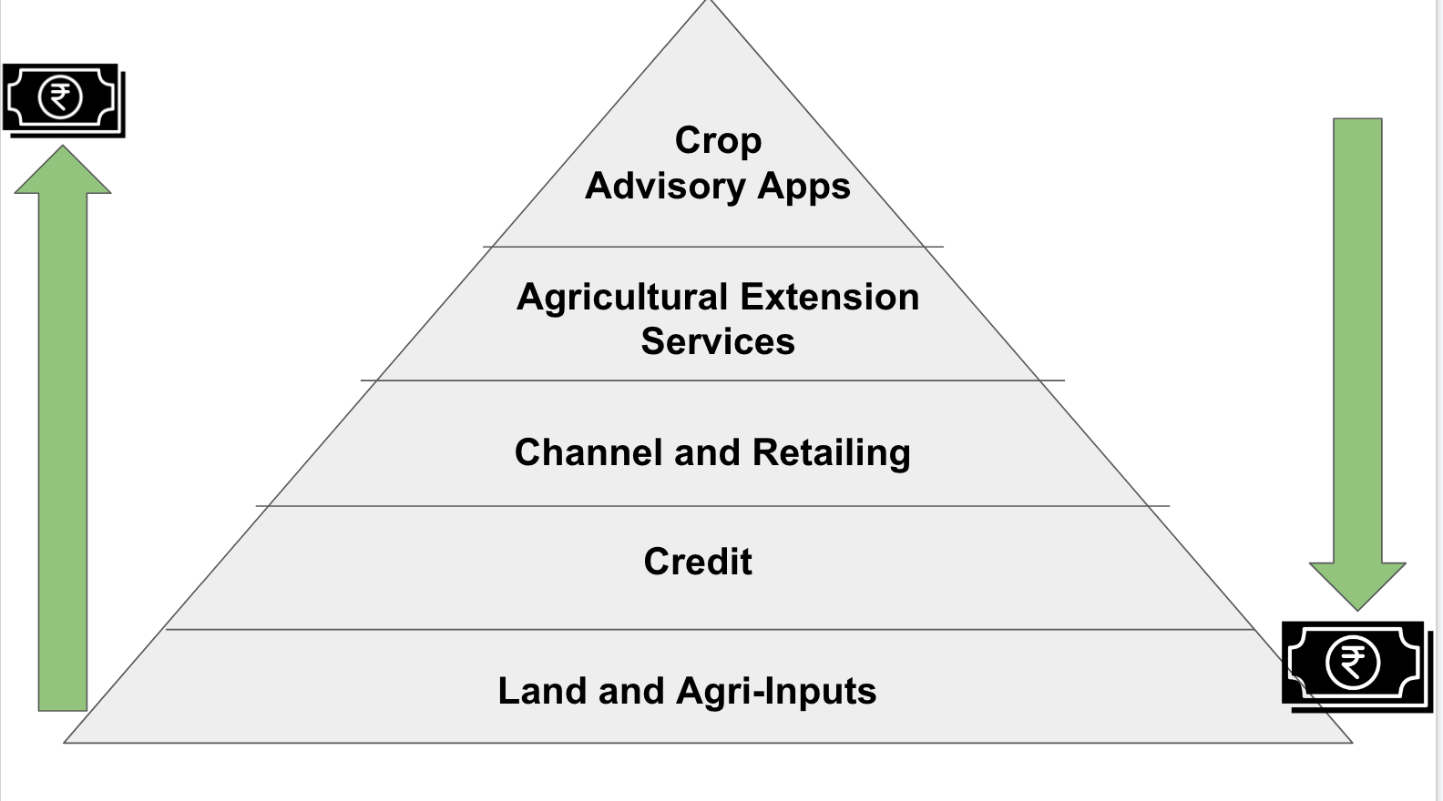 Sprouting Reads #5: Agritech Venture Capital Dilemma -Rhishi Pethe's ...