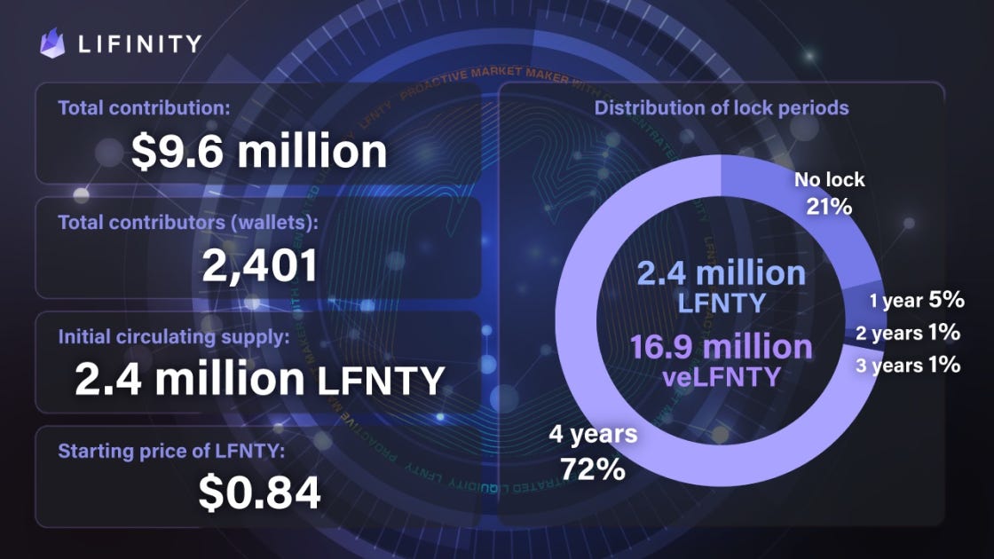 A Deep-dive into Lifinity Protocol - by Adarsh Rao