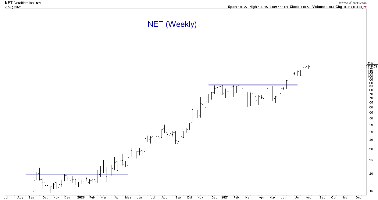 The best tech charts - by Brian G - AlphaCharts Blog