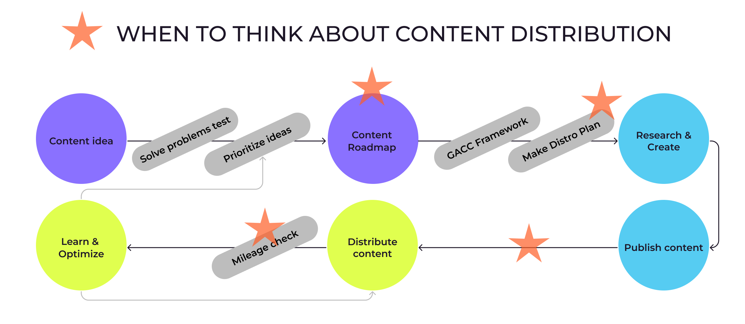 Stop making content distribution an afterthought
