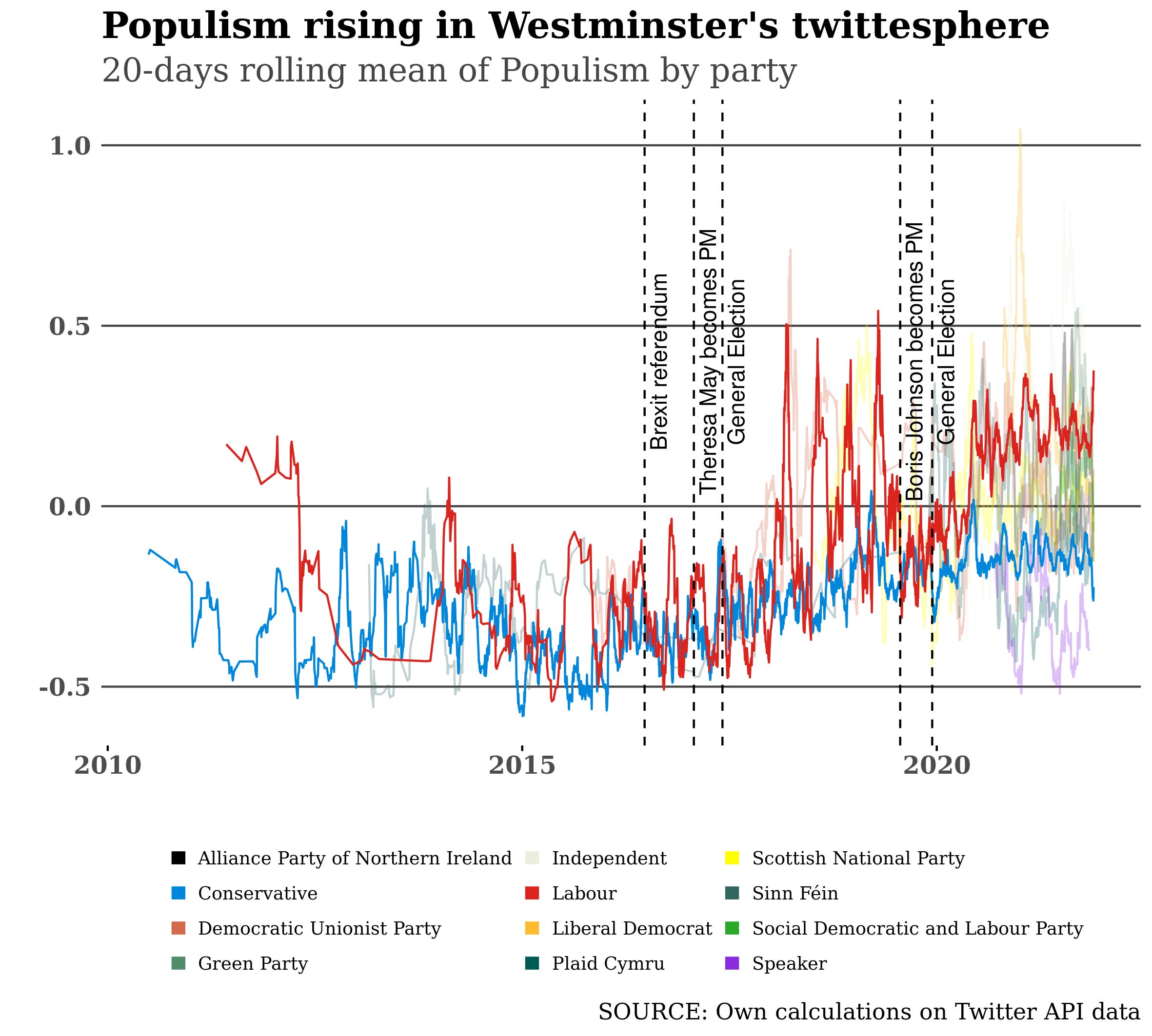 Populism on Twitter might be a problem for the Labour Party